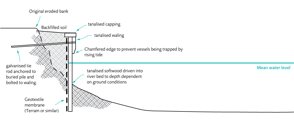 Types of mooring