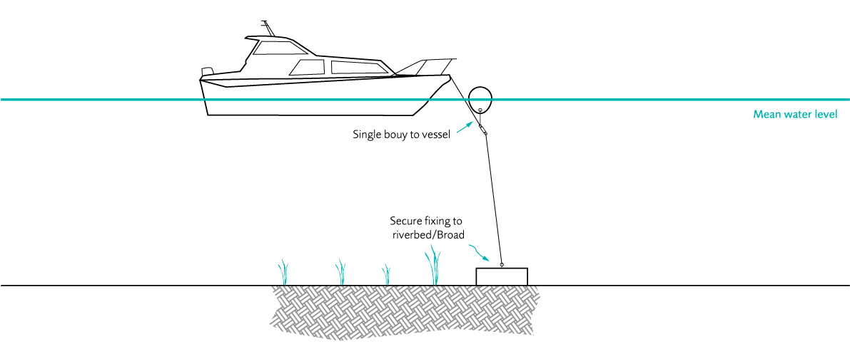 Types of mooring